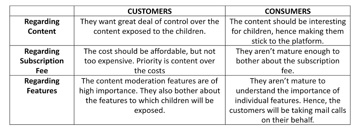 CONTENT CONSUMPTION FOR CHILDREN: PRODUCT CONCEPT | by Sourab Kumar ...