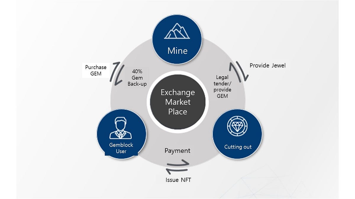 What is the Gemtoken issued by Gemblock? | by Moonpjo | Medium