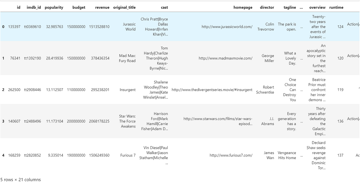 Project: tmdb-movies Data Analysis | by David Oluwadare | Medium