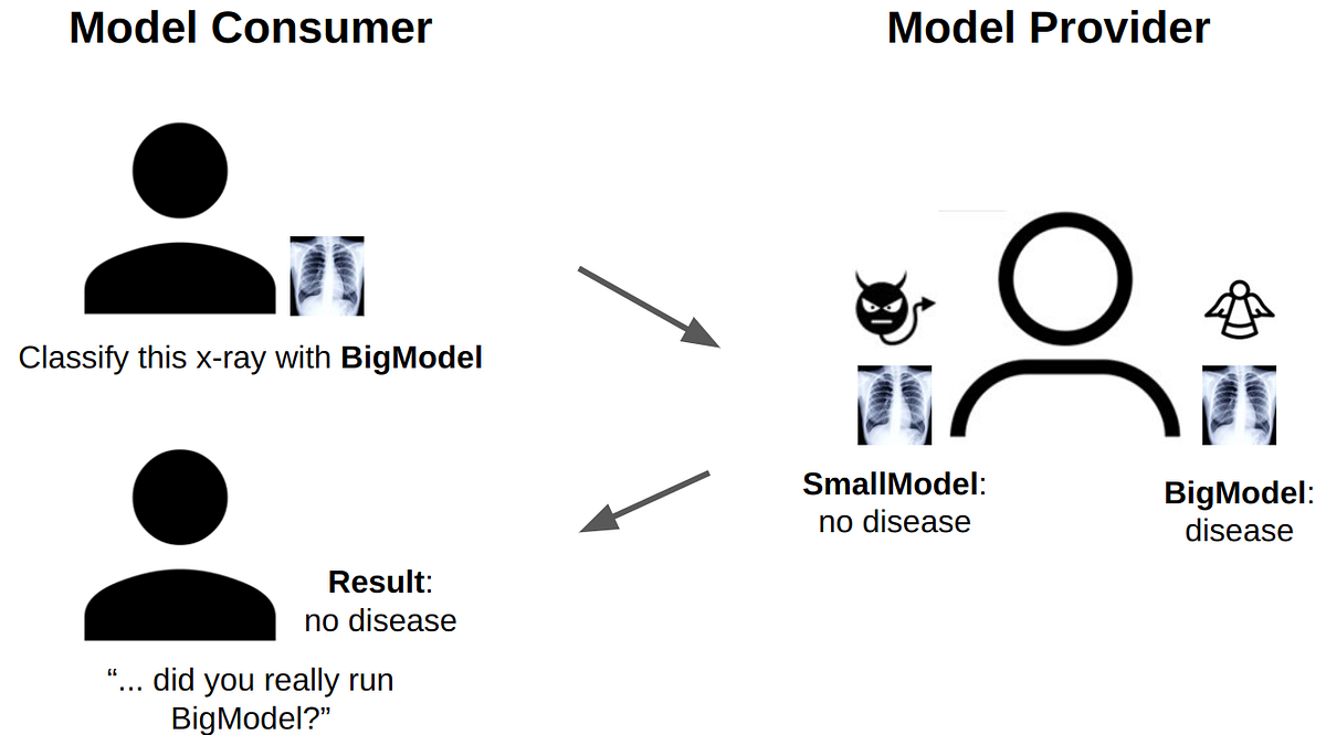 Trustless Verification of Machine Learning | by Daniel Kang | Medium
