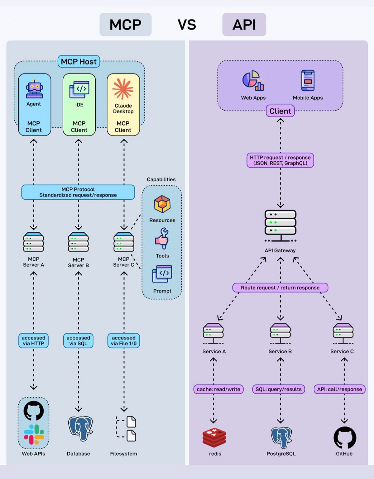 MCP vs API — Why Developers Should Care (Especially Node.js Devs) | by ...