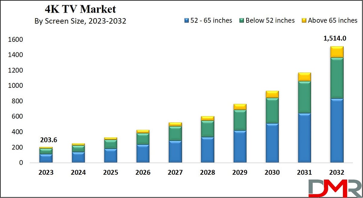 The 4TV Market Surge: From USD 203.6B in 2023 to Projected USD 1,514.0B ...