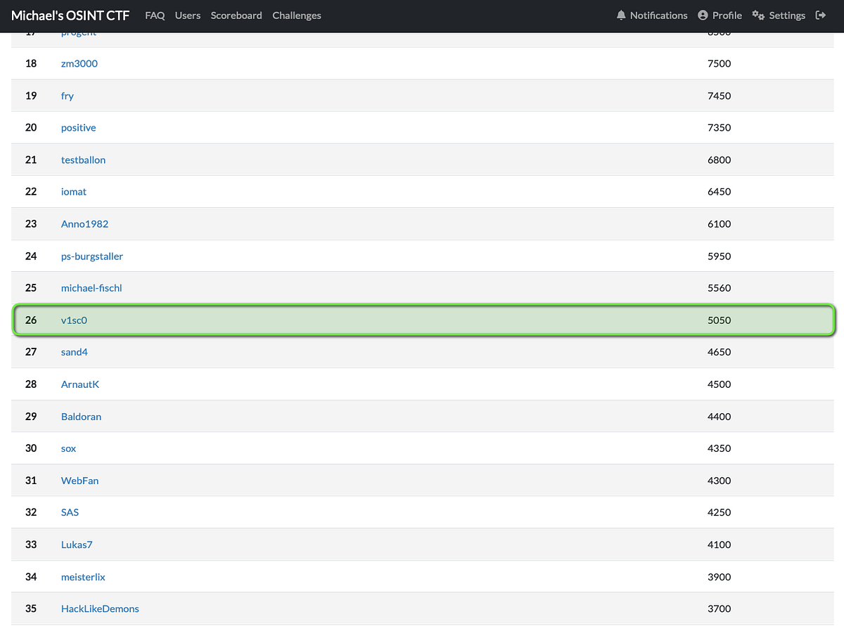 CTF position for OSINT Dojo Ronin Badge - v1sc0 - Medium