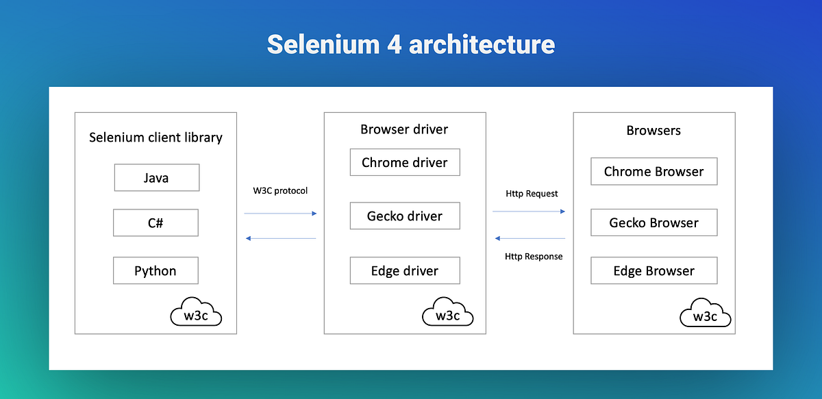 Selenium test automation tool. Selenium automates browser! what you do ...