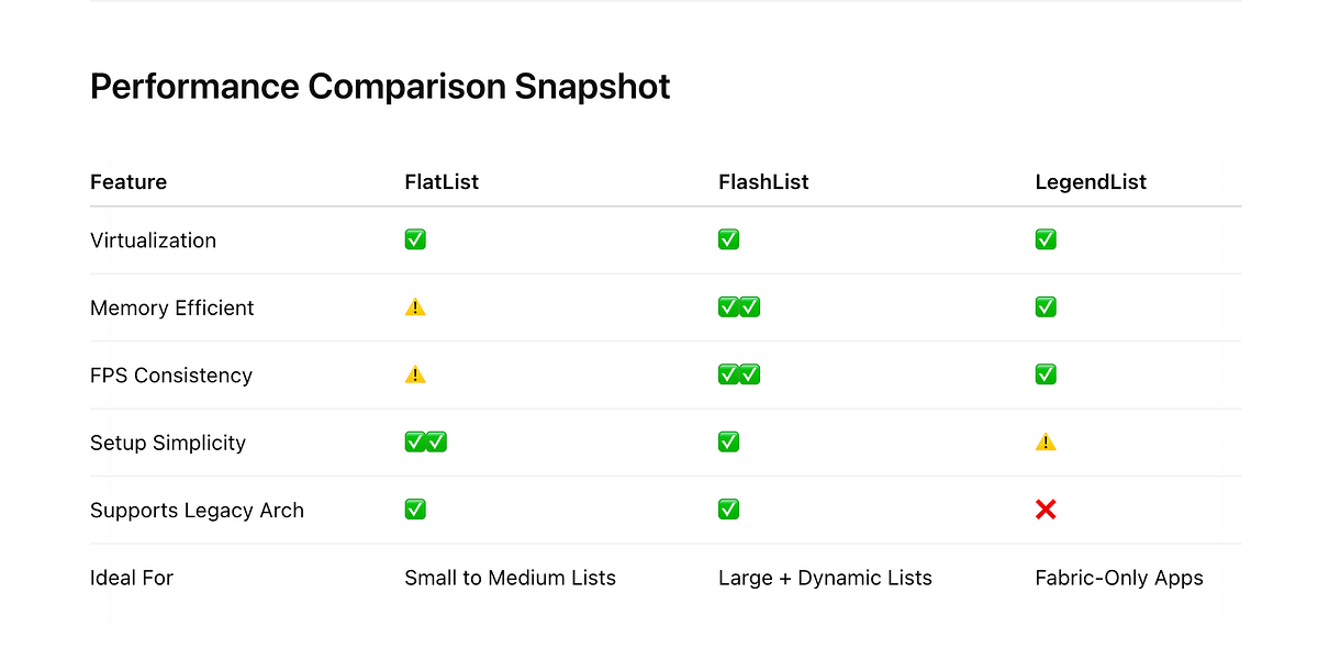 FlatList vs FlashList vs LegendList: Which One Should You Use? | by Bharath Doijode | Medium