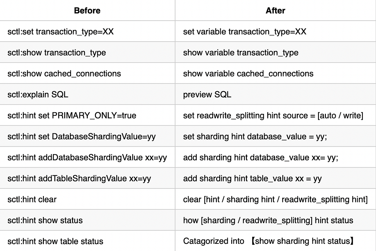 Integrating SCTL into RAL. Evolving DistSQL | CodeX