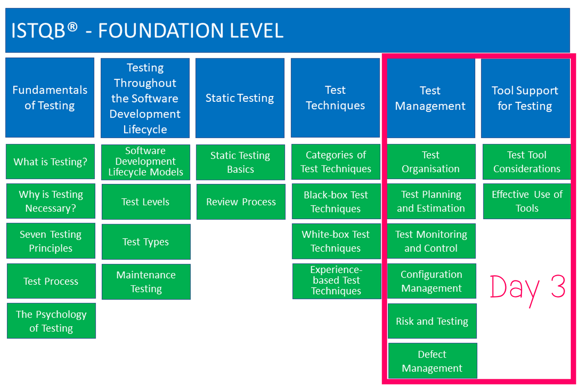 [ShareEXP]เมื่อแทนใจไปเรียน ISTQB — Foundation Level Day 3 วันสุดท้ายของการอบรม | by Tan ...