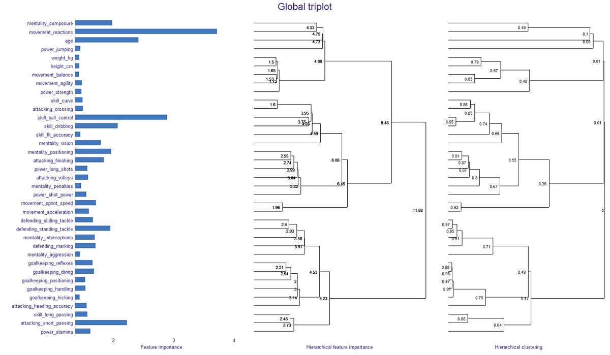 Explaining models with triplot, part 1 | by Katarzyna Pękala | ResponsibleML | Medium