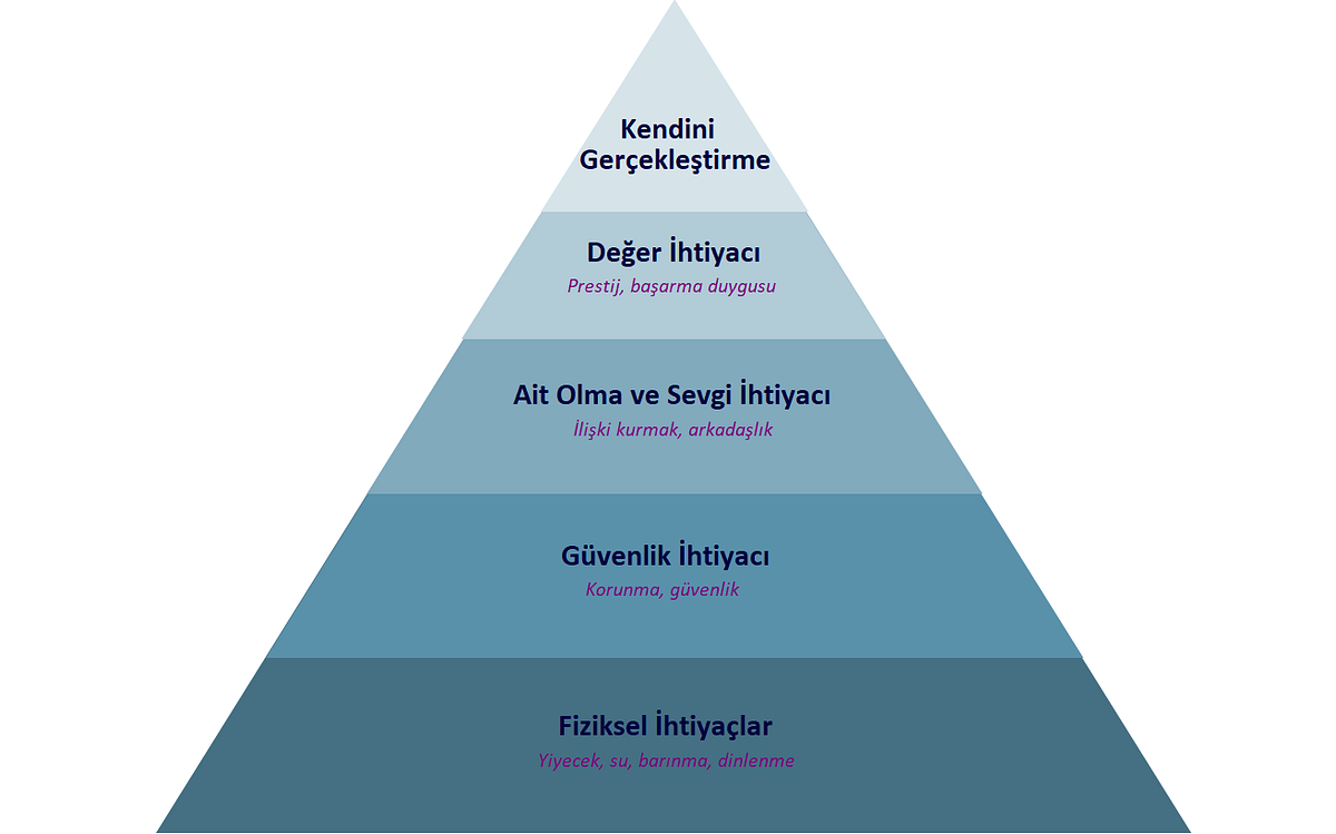 Konfor Alanında İhtiyaçlar Hiyerarşisi | by Dilara | Jul, 2023 | Medium