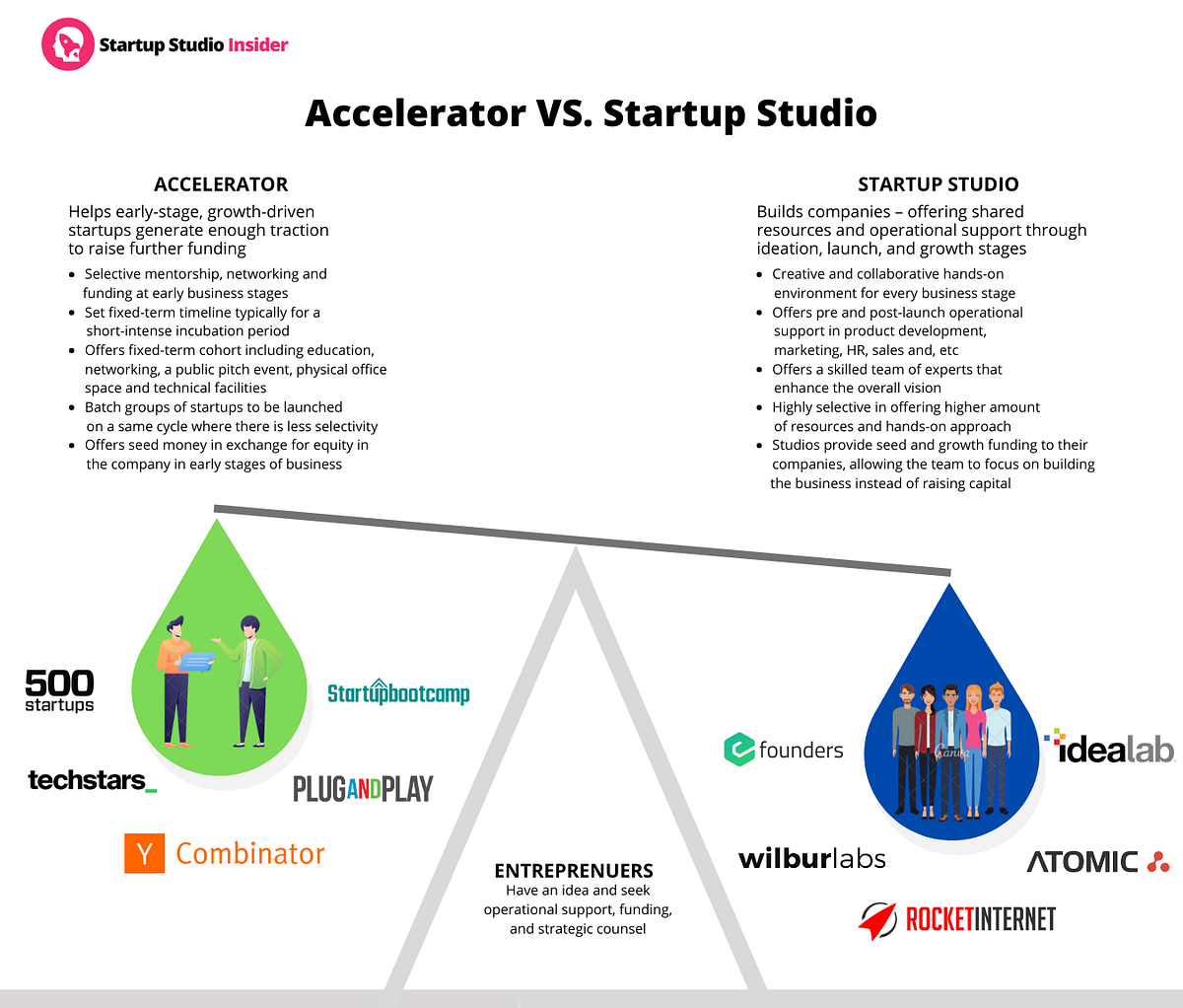 Accelerator vs Startup Studio | Startup Studio Insider