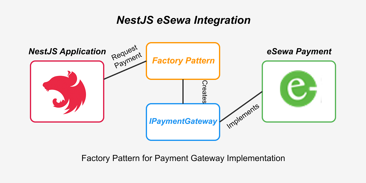 Integrating Online Payment In Nestjs Using Factory Pattern Esewa 8380