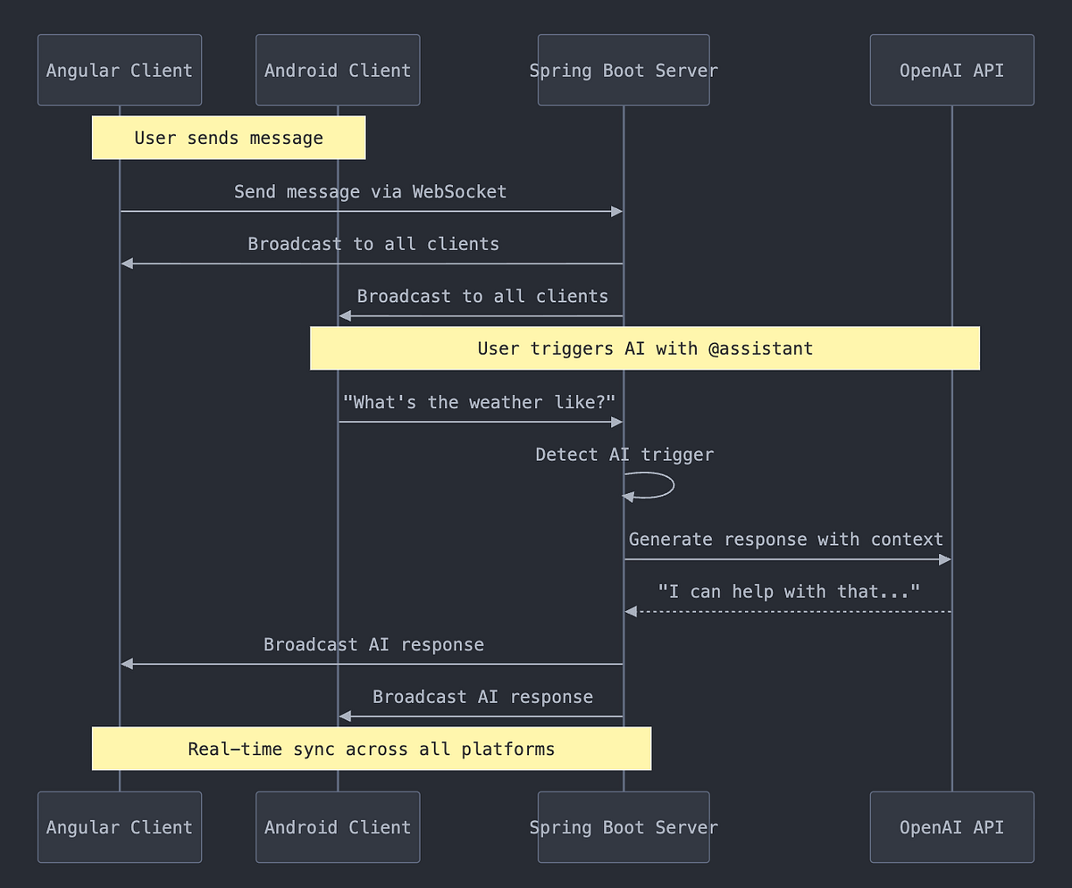 Real-Time Chat Application: Spring Boot, Angular and Android Enhanced ...