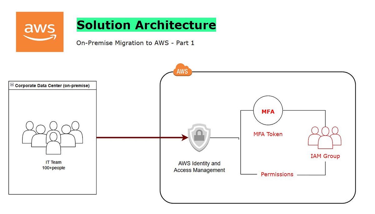 Automating user migration and management of AWS Identity and Access ... Automating user migration and management of AWS Identity and Access ...