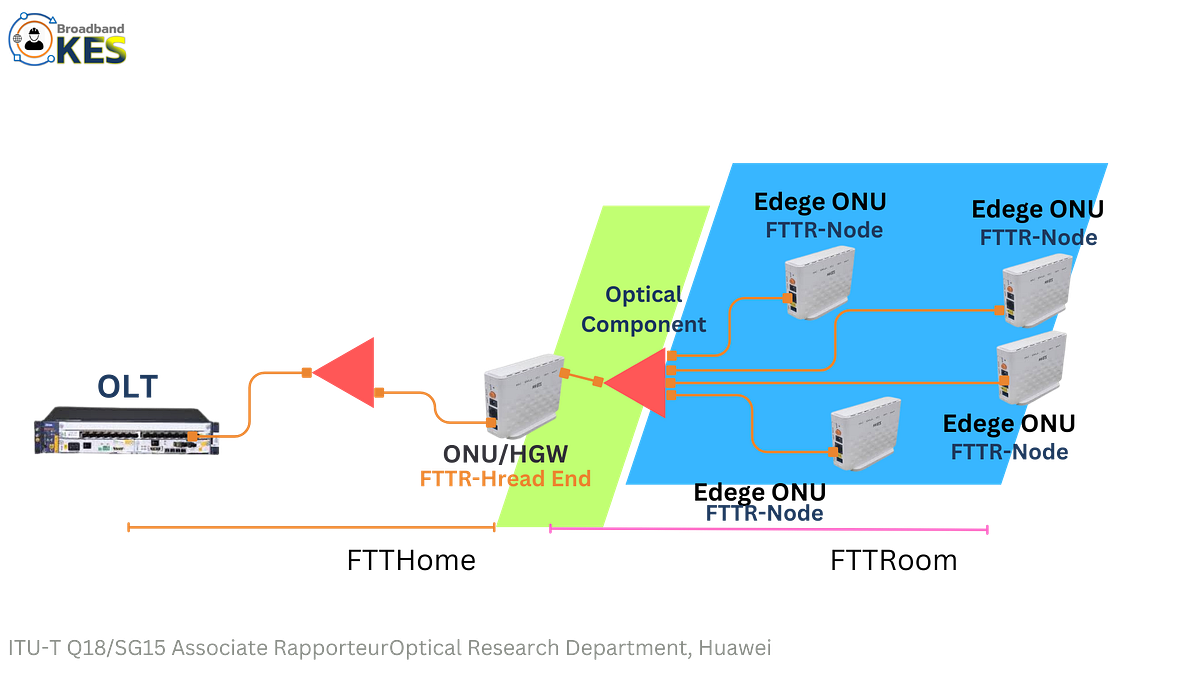 FTTR-Fiber To The Room. เมื่อไฟเบอร์ออฟติกส์ไม่ได้สิ้นสุดแค่ที่บ… | by Chetaporn Channarong | Medium