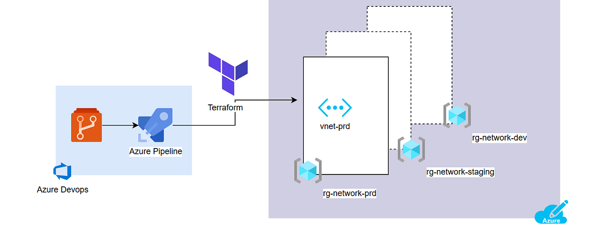 Deploy to Multiple Azure Environments with Azure DevOps Pipeline and Terraform | by Saifeddine ...