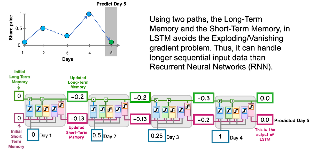 How to train your LSTM for time series forecasting | by Seyed Mousavi | Medium