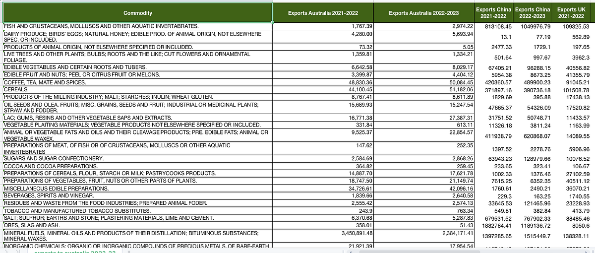 Analysing import export statistics from the commerce ministry dataset ...