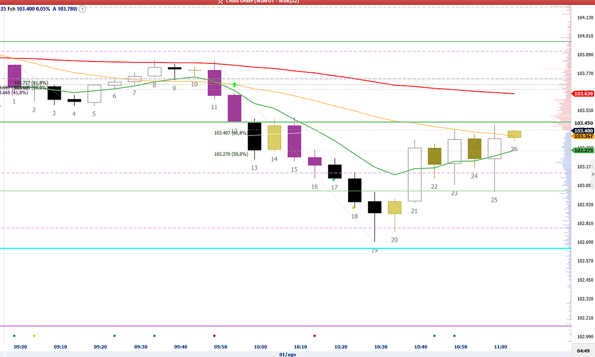 Diário de Trades — 01/08/2022. TT Trades: 1 / % Acerto: 100% /… | by ...