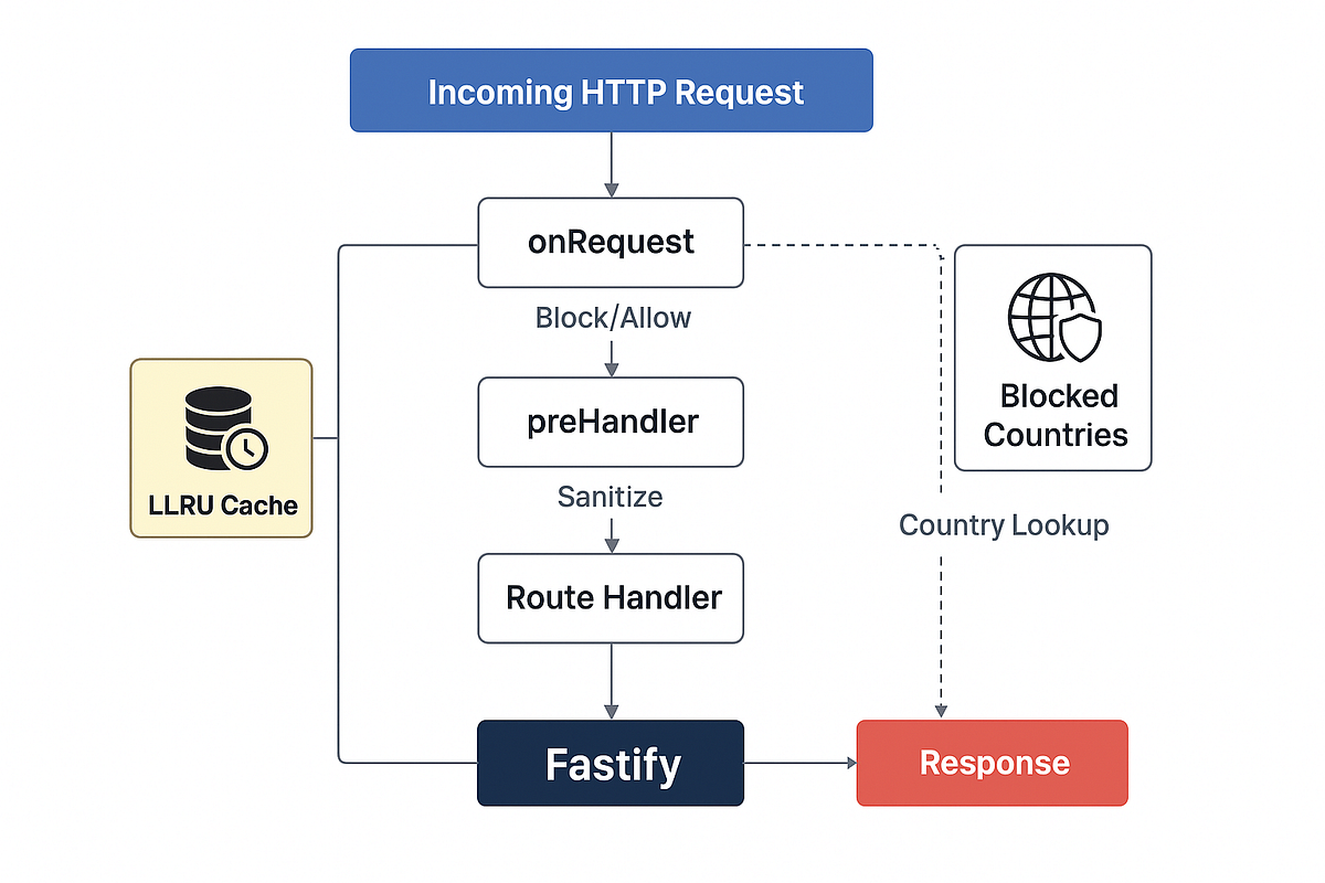 Crafting Web Application Firewall Using Node.js | by Kshitizsharma | Medium