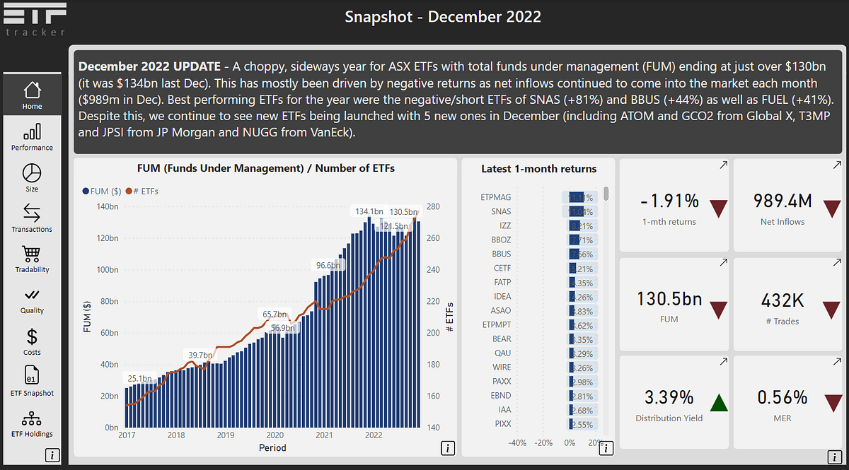 Aussie ETFs — 2022 Year in Review | by Captain DeFi | NotCentralised | Jan, 2023 | Medium
