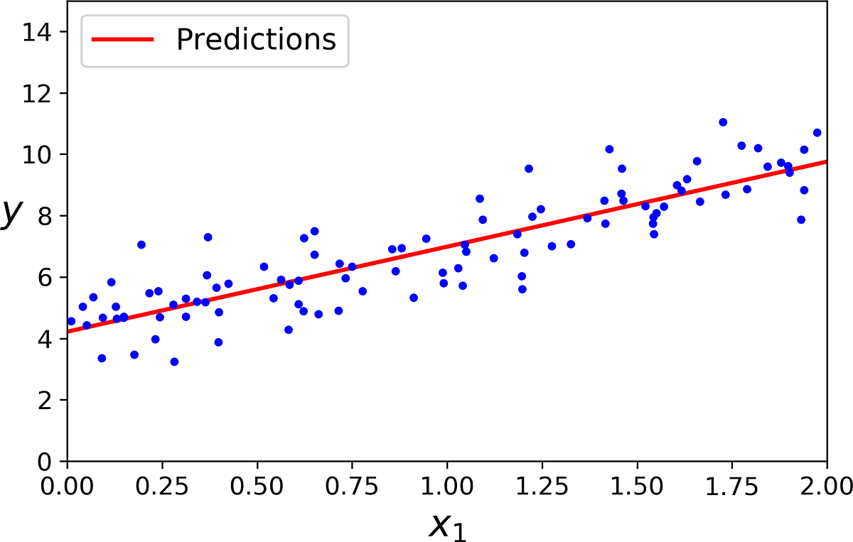 Linear regression in Machine Learning: A mathematical guide | by Chamuditha Kekulawala | Medium