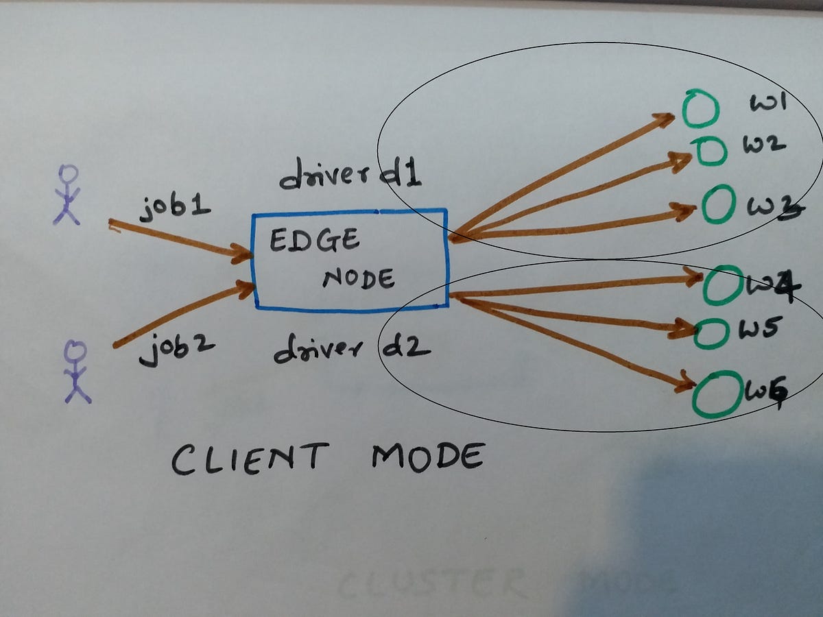 Spark Deployment Mode The Deployment Mode Of Job Submission By Santosh Mayekar Medium