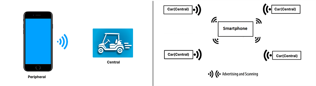 BLE -BLUETOOTH LOW ENERY (Peripheral and central support for native and cross-platform mobile ...