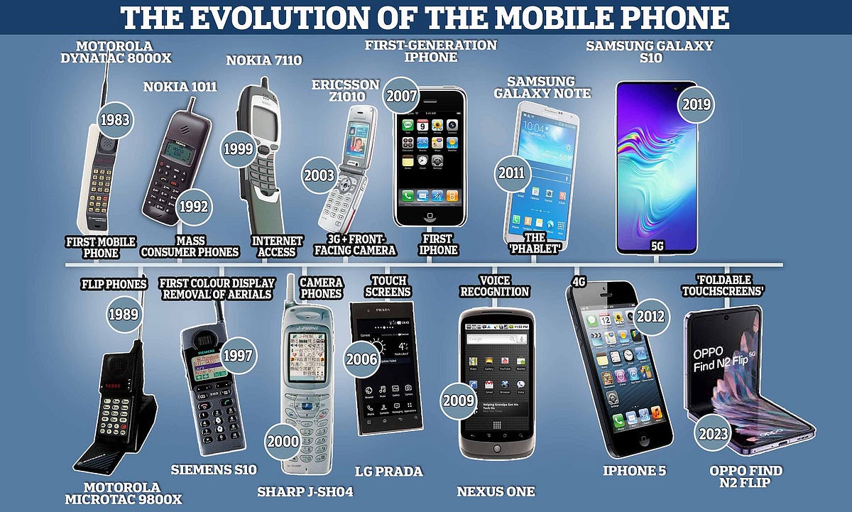 The Evolution of Smartphones: From Brick to Sleek | by Ideal Incubator | Medium