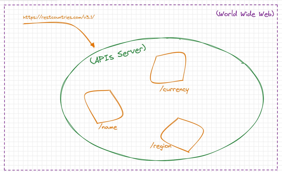 API for beginners. API or Application Programming… | by Tushar Sharma | Dev Genius