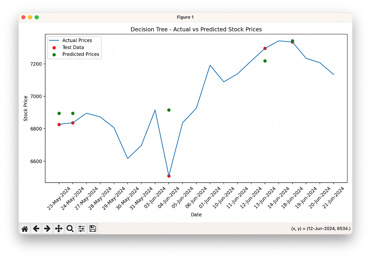 Data Science: Understanding Decision Tree Machine Learning model with Bajaj Finance Stock Data ...