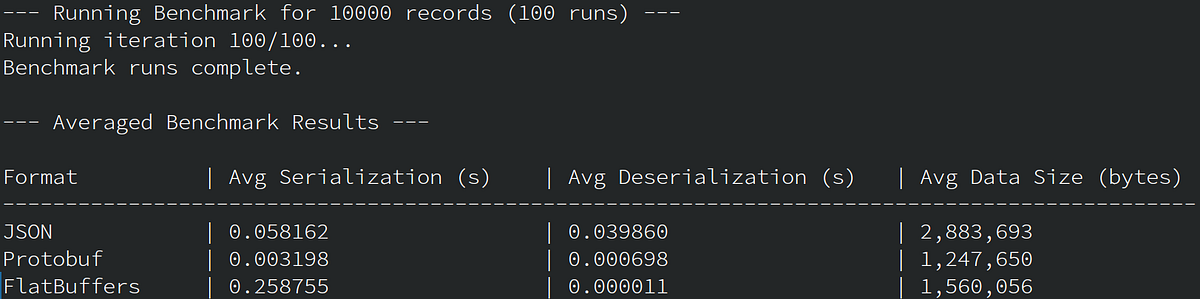 Benchmarking Data Serialization: JSON vs. Protobuf vs. Flatbuffers | by Harshil Jani | Medium