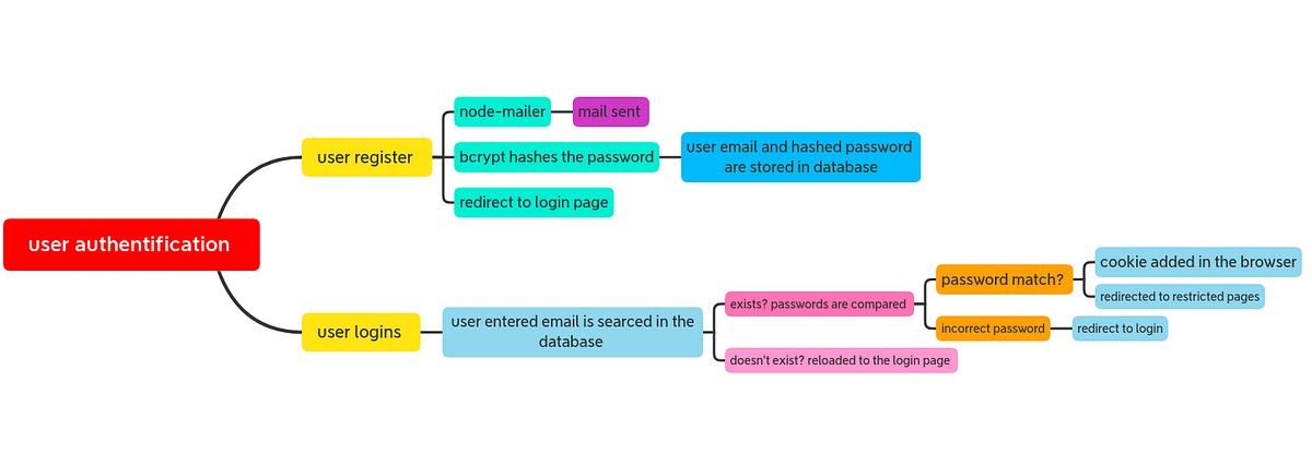 User Authentication Using Nodejs Bcryptjs And Passportjs By Bharath Reddy Medium 3402