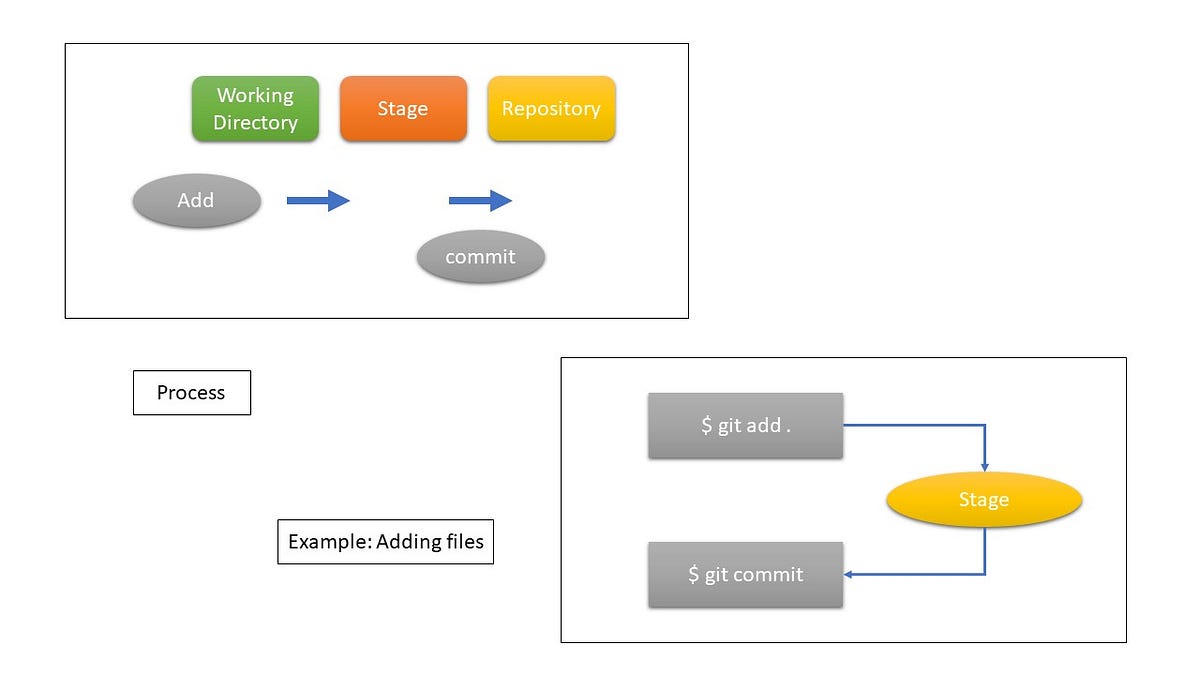 The most frequently used Git commands to initial or modify with your ...