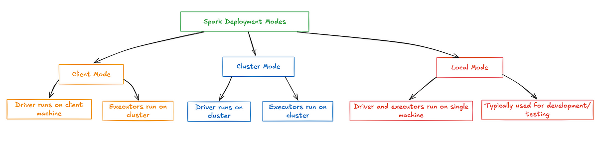 Understanding Apache Spark Deployment Modes Client Mode Cluster Mode And Local Mode By Meet 4641