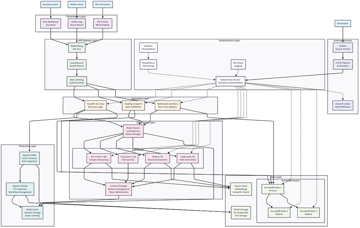 Complete Guide: Small Language Models (SLMs) & SurrealDB Integration ...