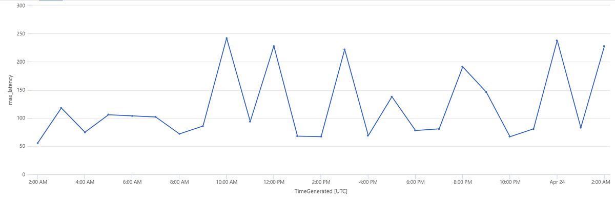 Calculating AKS log ingestion latencies (Log Analytics) | by Binura ...