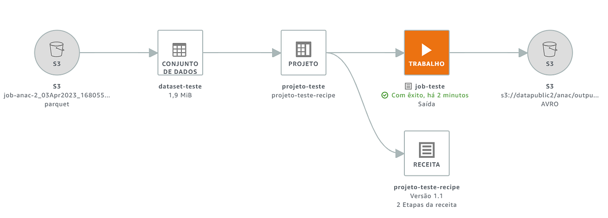 AWS Glue DataBrew, uma introdução | by Peeter Bonomo | Medium