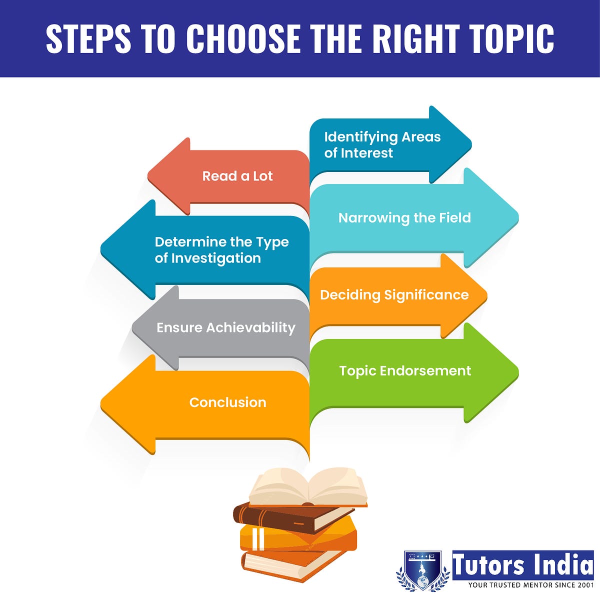 What are the main approaches to choose a topic? Mention some criteria ...