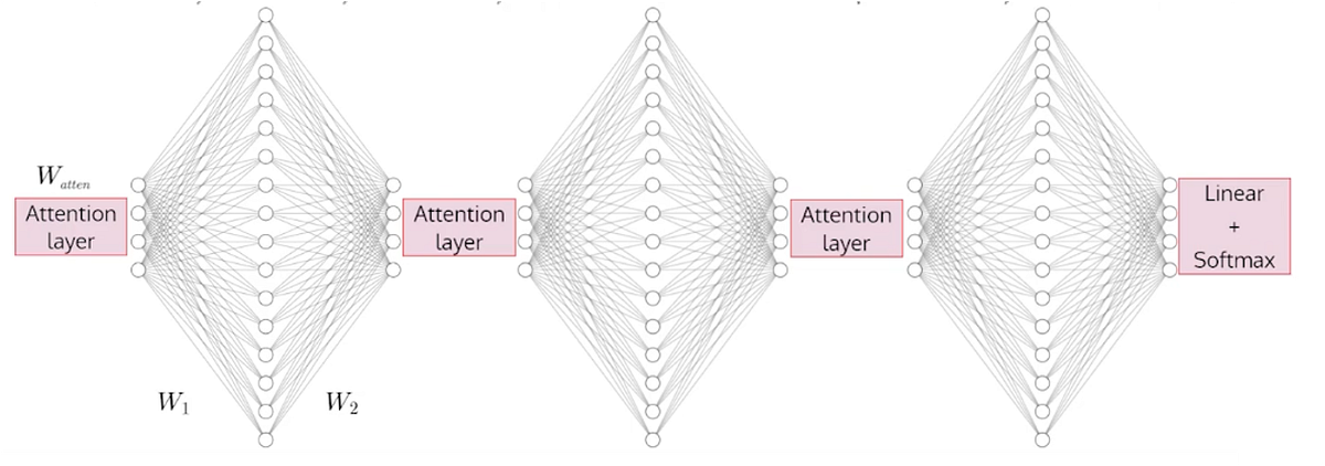 Transformers: Attention is all you need — Layer Normalization | by Shravan Kumar | Medium