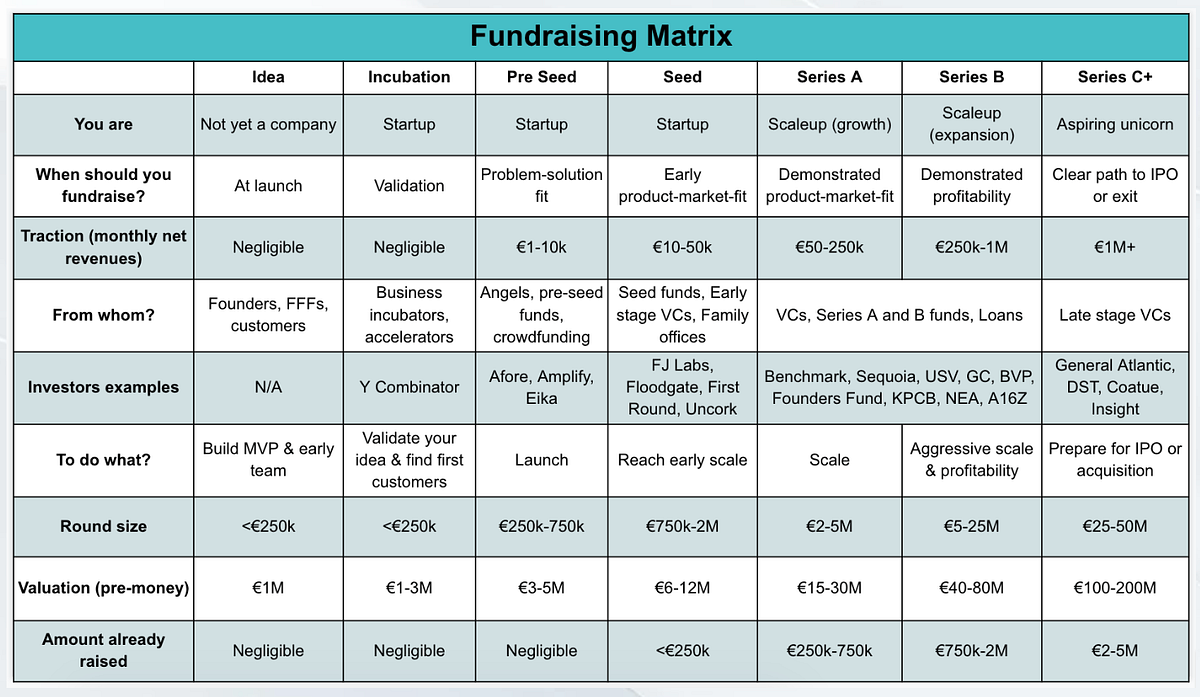 Fundraising Matrix. Fundraising Stages | by Marco Torregrossa ...