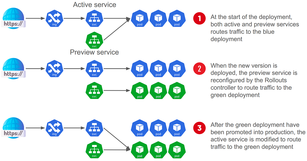 Argo Rollouts — Blue-Green Deployment | by Chuk Lee | Medium