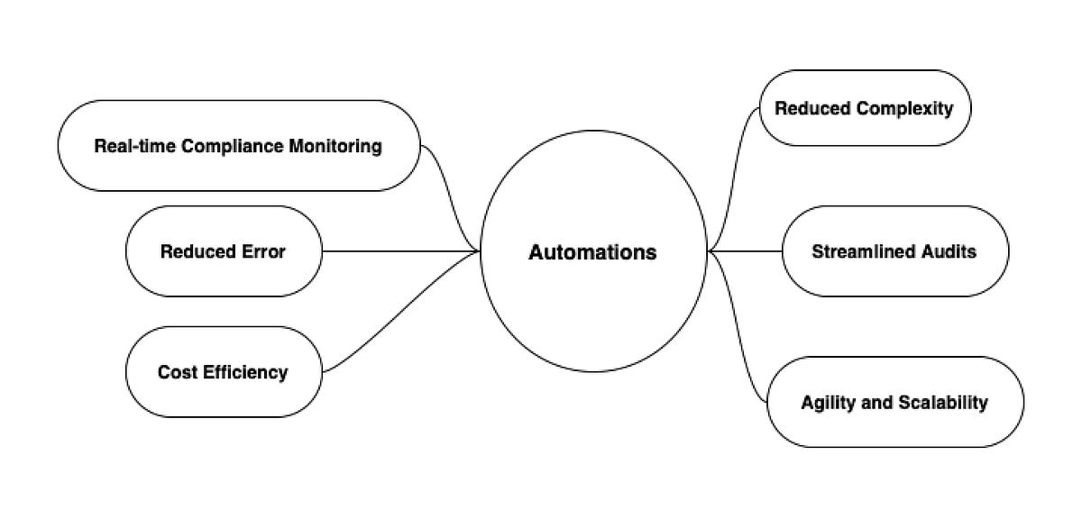 Fix your Security Compliance : Part 1- Automation by Design | by Varun ...