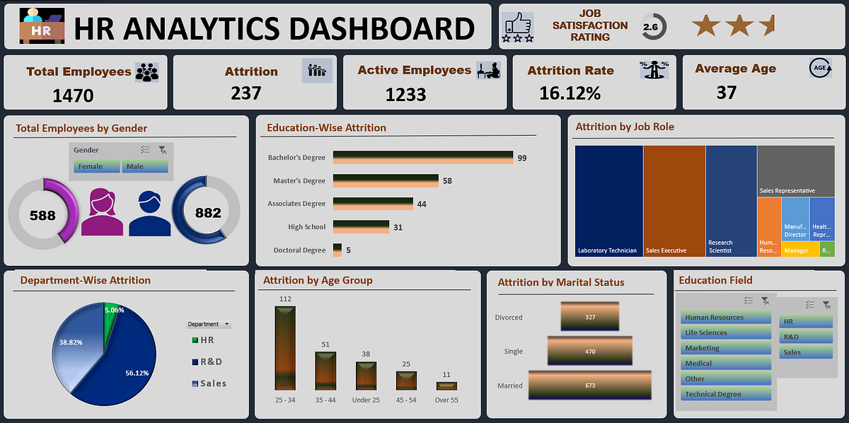 HR Analytics Dashboard: Insights into Workforce Trends | by Bakare ...