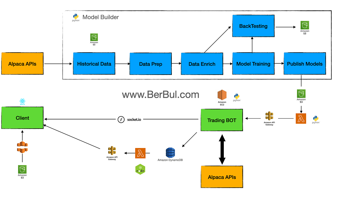 Part 3 — Exploring the Automated Trading App Architecture: A Deep Dive ...