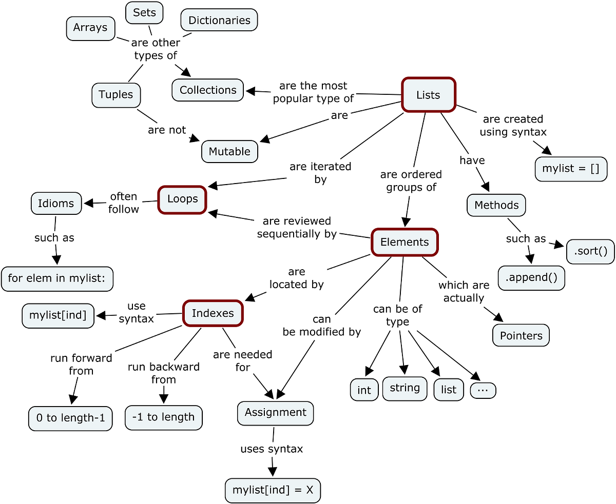Objects and things. Python, Its the programming language we… | by ...