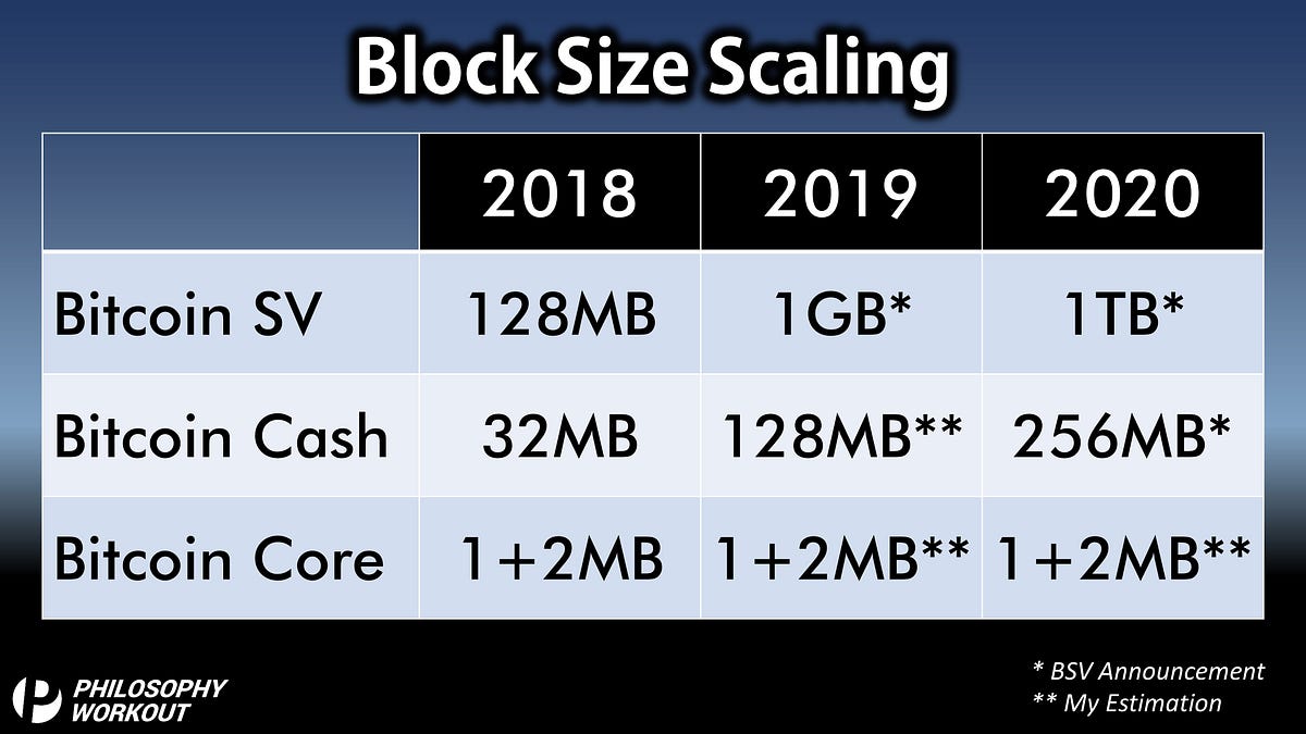 Bitcoin Core, Cash, SV Compared | Scaling Debate | My Opinion | by ...