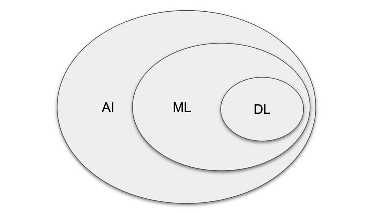 Entering into the world of Artificial Intelligence! (AI,ML and DL) | by ...