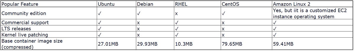Overview | Linux Distributions for Server and Cloud | by Samavia Ibrar ...