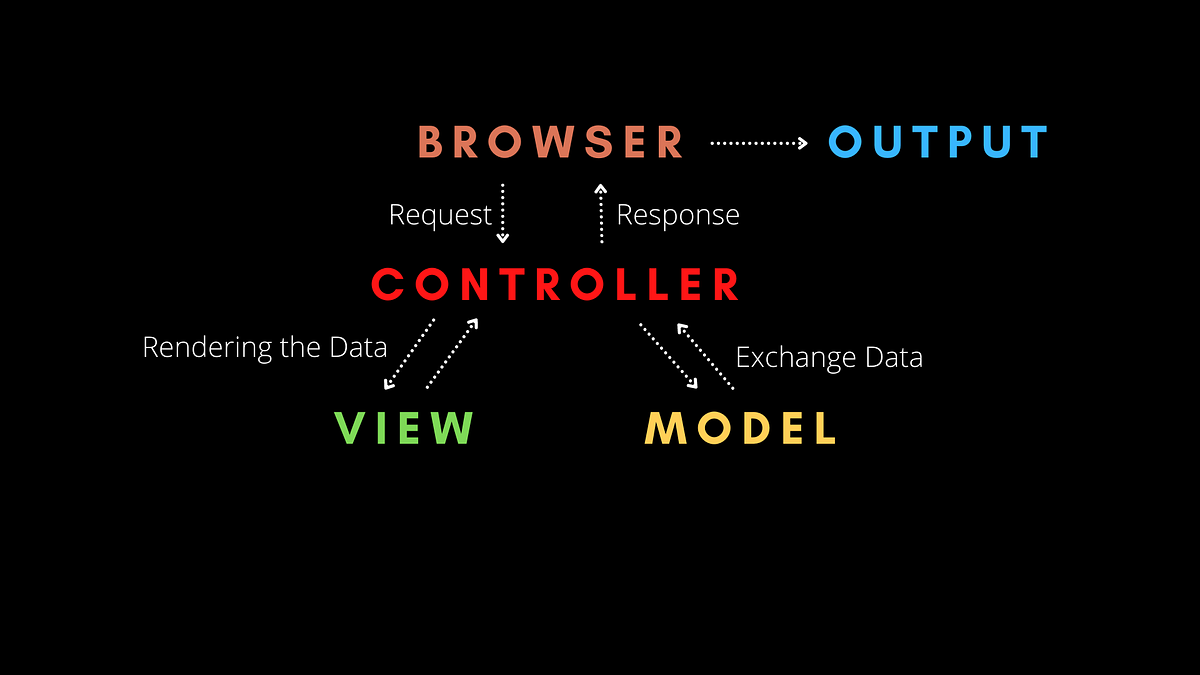 How Model View Controller (MVC) Architecture Works. | by Nishant ...