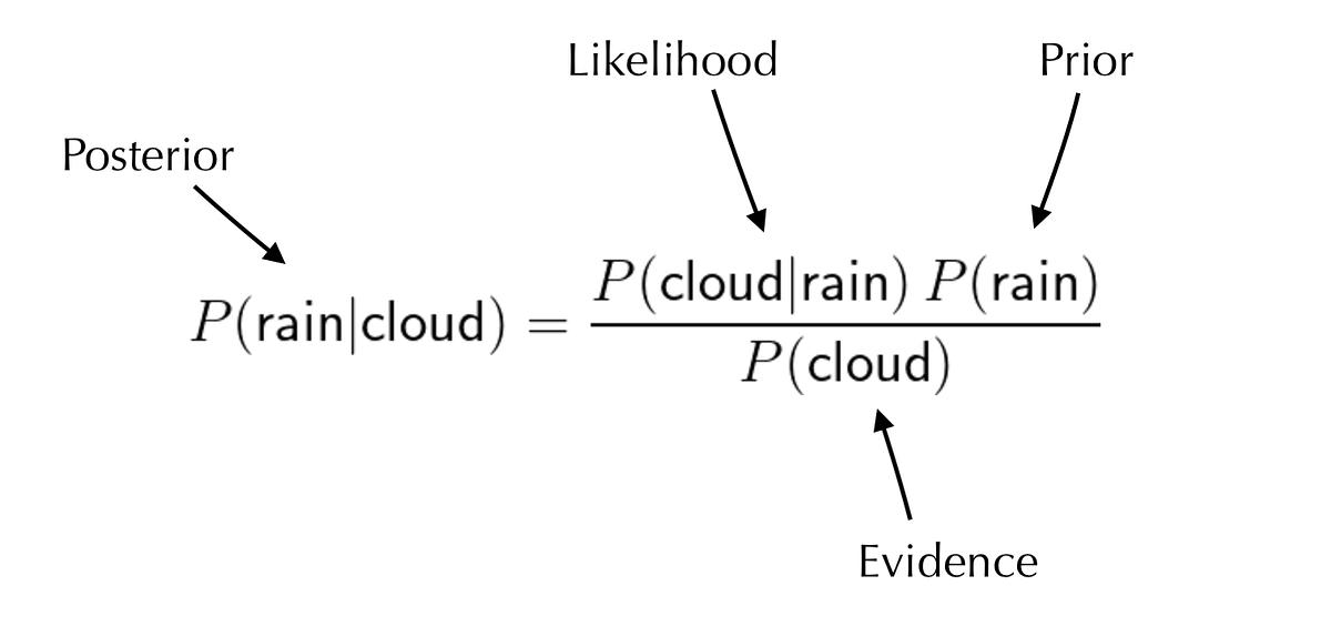 Probabilistic Programming. I’ve just started a 2 month placement… | by ...